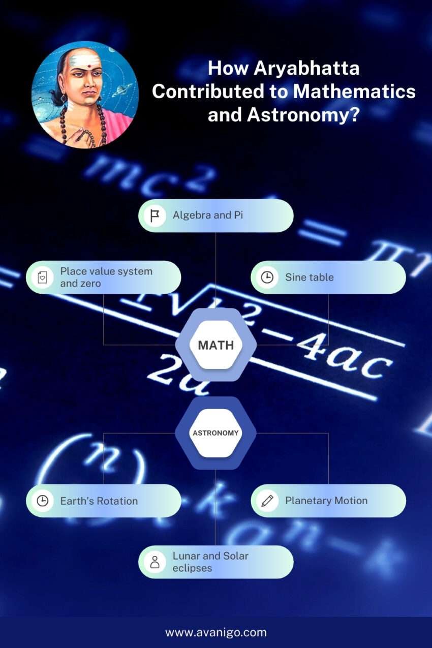 How Aryabhatta Contributed to Mathematics and Astronomy? - AvaniGo